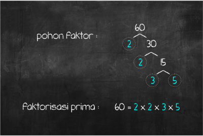 Cara Mencari Faktor Prima